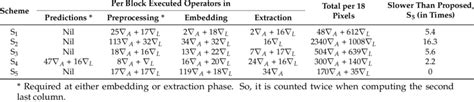 Comparisons Regarding Executed Arithmetic And Logical Operators Download Table