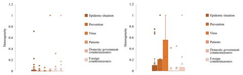 Heterogeneity Based On The Distribution Of Users Attitudes Within Each