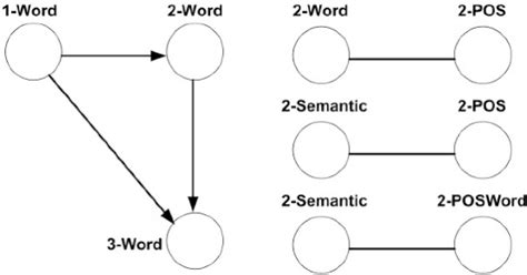 Table 1 From Selecting Attributes For Sentiment Classification Using