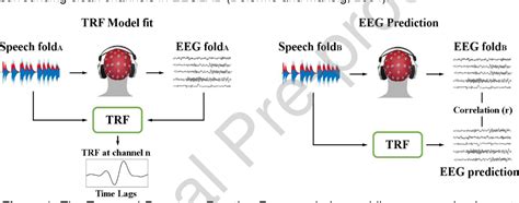 Figure 1 From The Impact Of Temporal Synchronisation Imprecision On Trf