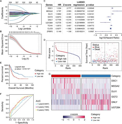 A Lasso Model Of Degs With Survival Time Year And B Minimum