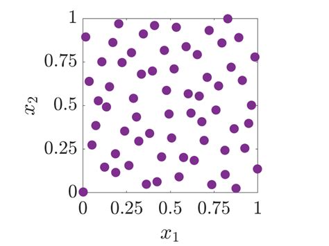 1 Example Of A Scrambled Sobol Node Set In D 2 This Plot Can Be Download Scientific