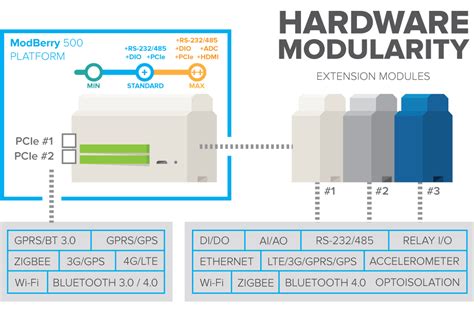 Modbus Protocol Handled By Modberry Iot Device Modberry Industrial