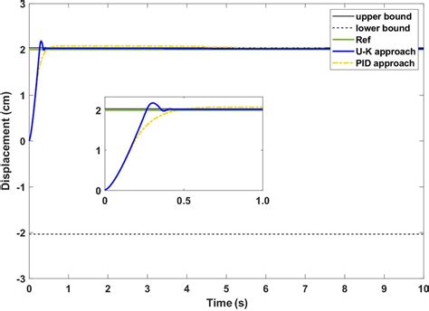 Experimental Results Of The Transient Performance Of U K And Pid Download Scientific Diagram