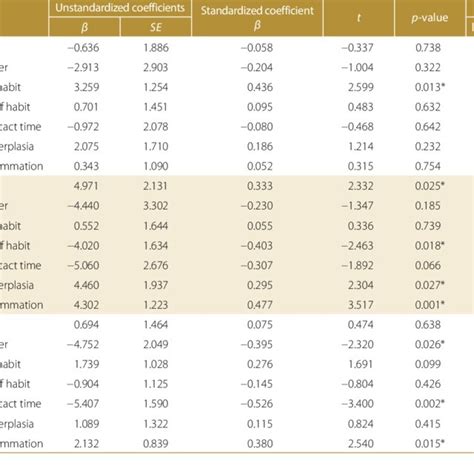 Multiple Regression Analysis Showing The Association Of Predictive