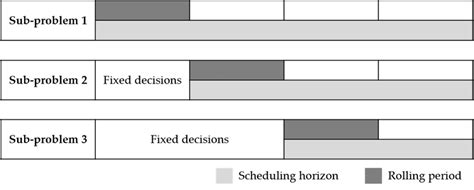 a rolling horizon method for multi stage stochastic programming download scientific diagram