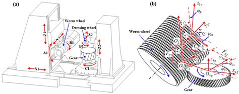 Schematic Diagram Of Generating Gear Grinding A Motion Axes B Download Scientific Diagram