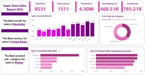 create interactive power bi dashboards and data visualizations by