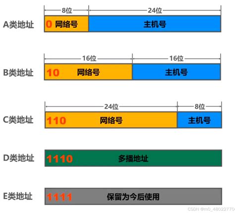 计算机基础知识总结（八股文总结 计算机网络、操作系统、数据库、c、数据结构与算法）计算机八股文 Csdn博客