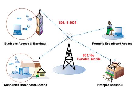 Success For Carrer WIMAX