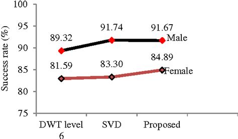Figure 1 From Fingerprint Gender Classification Using Wavelet Transform And Singular Value