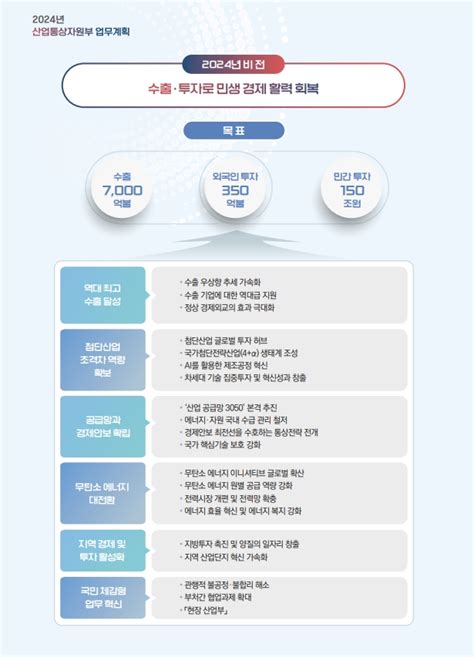 산업부 원전·수소·재생 생태계 확충상반기 11차 전기본 수립 Kollo