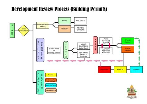 Development Review Process Building Permits The City Of Kingsville
