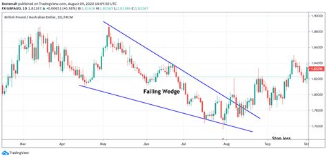 What Are The Types Of Technical Analysis Pro Trading School