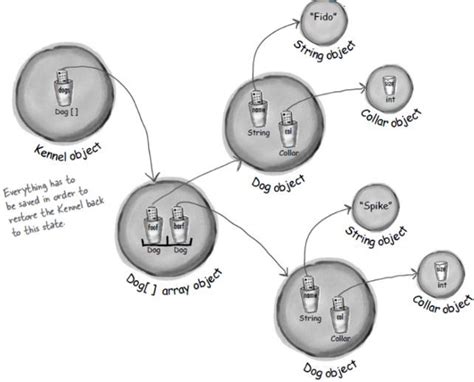 Head First Java Chapter 14 Summary Saving Objects By Manisha Ekanayake Jul 2022 Medium
