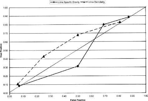 Figure 1 From Accuracy Of Urine Specific Gravity And Osmolality As Indicators Of Hydration