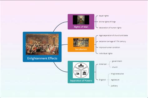 The Enlightenment Concept Map Main Ideas And Effects