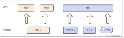 【javaee进阶】 关于应用分层java 分层 分模块 Csdn博客 【javaee进阶】 关于应用分层java 分层 分模块 Csdn博客
