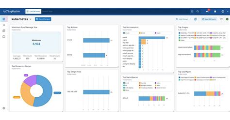 How To Monitor Kubernetes Audit Logs Logrhythm Craig C