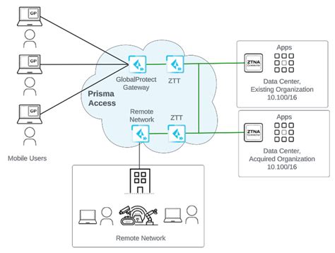 Prisma Access Ztna Connector