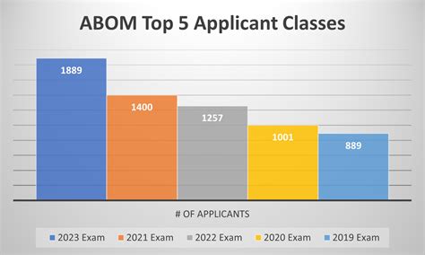 More Than 1800 Apply For Obesity Medicine Certification American
