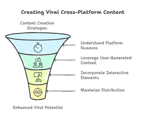Drive Engagement Strategies For Crafting Cross Platform Viral Content Viral Rang