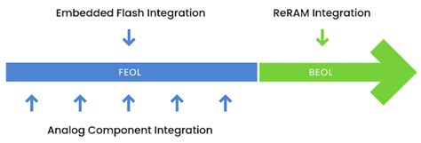 Weebit Nano And Skywater Churn Out First Batch Of Reram Demo Chips News