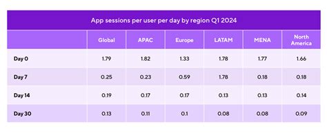 Insights Into What Makes A Good Mobile App Session Adjust