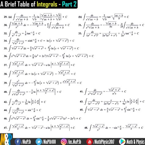 Math And Physics A Brief Table Of Integrals Follow Us On