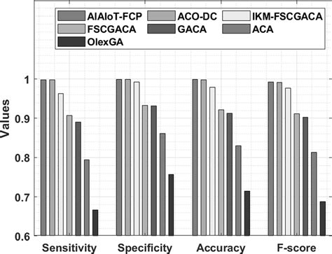 Result Analysis Of Aiaiot Fcp Model On Qualitative Bankruptcy Dataset Download Scientific Diagram