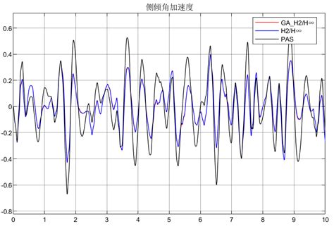 基于遗传算法优化的14车、12车、整车悬架h2h∞鲁棒自适应控制mr 邹的博客 Csdn博客 基于遗传算法优化的14车、12车、整车悬架h2h∞鲁棒自适应控制mr 邹的博客 Csdn博客
