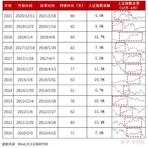 期待的春季行情 知乎