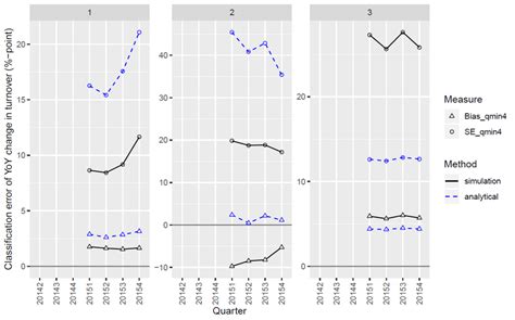 comparison of bias triangles and standard errors circles in each