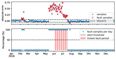 Example Of Statistical Analysis Using Ewma Chart For Monitoring The Download Scientific Diagram
