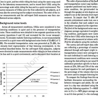 Input X Axis Output Y Axis Relationship Of The Volume Control Of Download Scientific