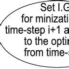 A Scheme Of The Multigrid Strategy Shown On One Specific Time Step The Download Scientific