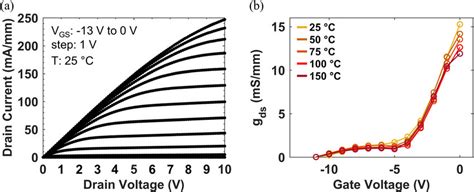 a Output characteristics of a device with L g ¼ lm W ¼ lm Download Scientific