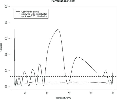 Permutation Test For A Predictive Relationship Between Disease Status Download Scientific