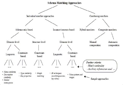 The Classification Of Schema Matching Approaches Download Scientific Diagram
