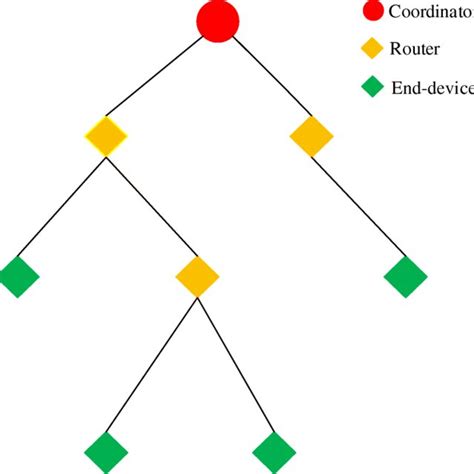 Cluster Tree Topology Of Wsns This Figure Shows The Simple And Typical