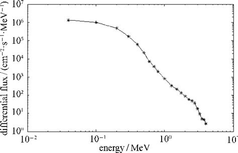 Figure 2 From Implementation Of Adjointreverse Monte Carlo Method In
