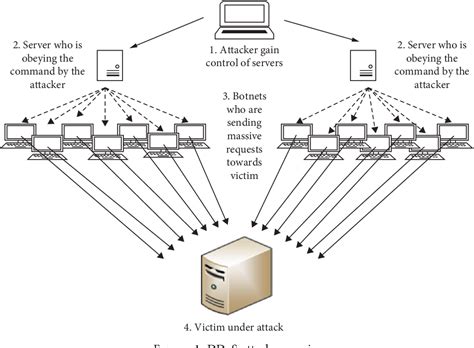 Table 1 From Lightweight Statistical Approach Towards Tcp Syn Flood