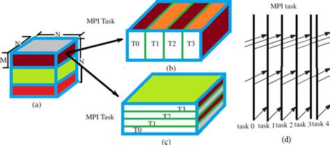 Example Of A Two Level Mpi Based Domain Decomposition Approach A A Download Scientific Diagram