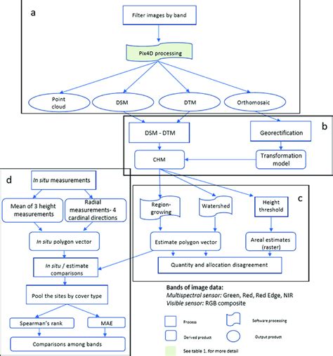 Workflow Diagram Images For Each Band Of The Multispectral Sensor Are Download Scientific