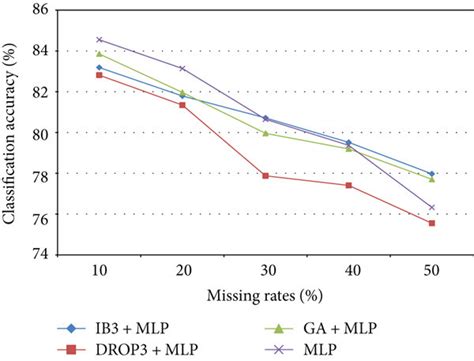Classification Results Of Imputation And Instance Selection Combined