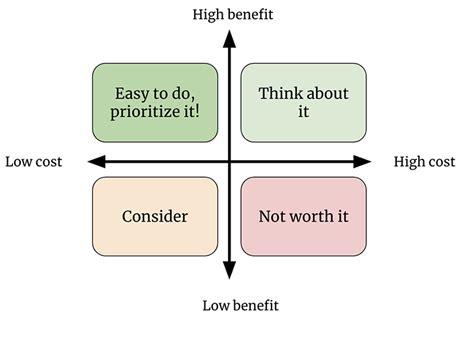 What Is A Prioritization Matrix Guide To Easier Decision Making Logrocket Blog
