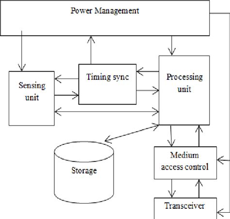 Figure 3 From A Review On Wireless Sensor Network Using Leach Protocol