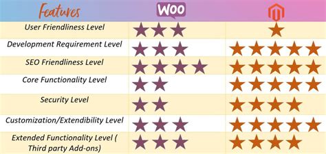 Magento Vs Woocommerce The Ultimate Guide To Choosing The Right Platform For Your Business
