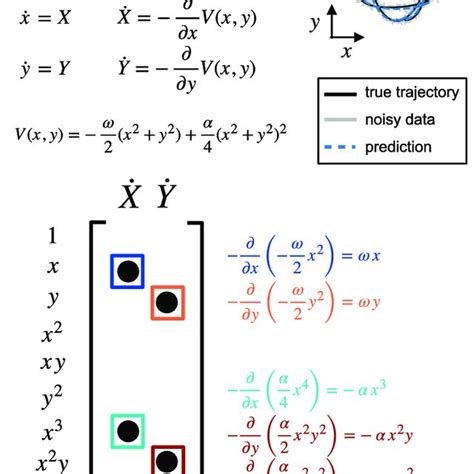 Overview Of The Sindy Method For Identifying Nonlinear Dynamical