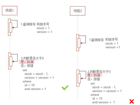 【并发控制】cas 与版本号机制如何高并发场景保证数据一致性？ cas如果版本号不一致怎么处理 csdn博客
